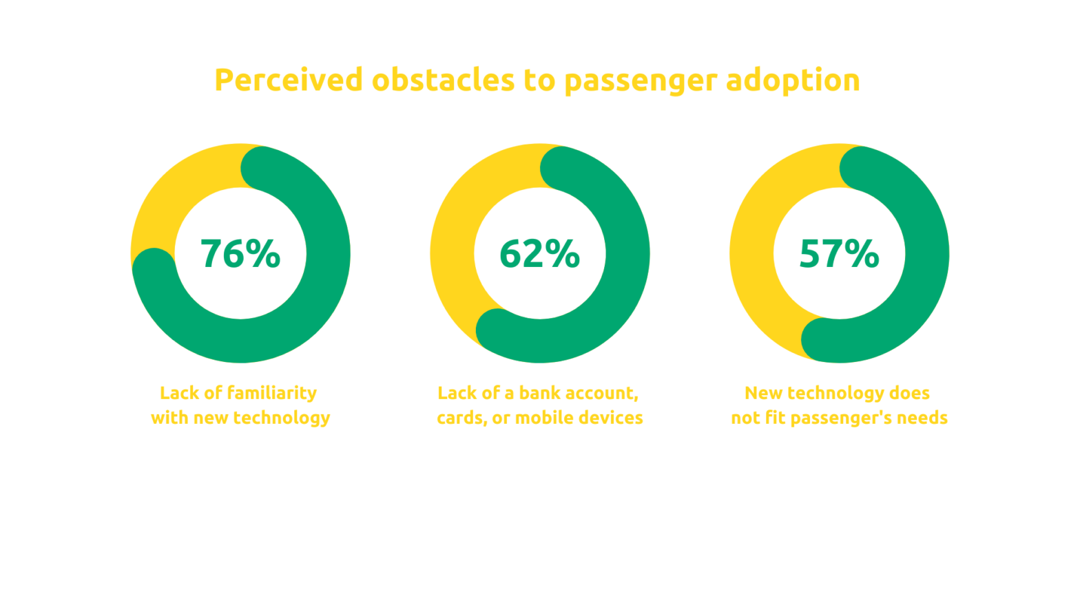 What do US transit agencies think about open-loop fare collection? What do US transit agencies think about open-loop fare collection?